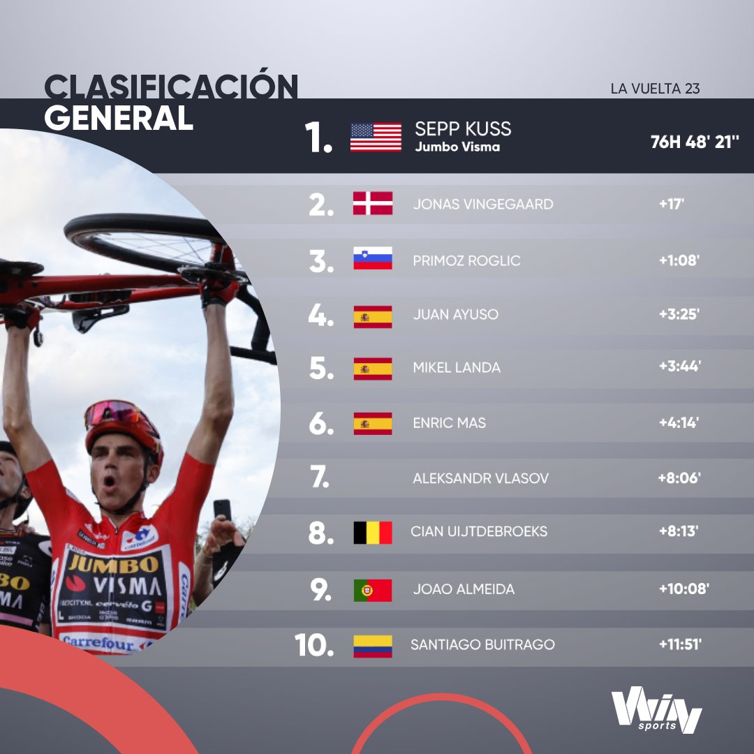 Así quedaron los colombianos en la clasificación general de La Vuelta